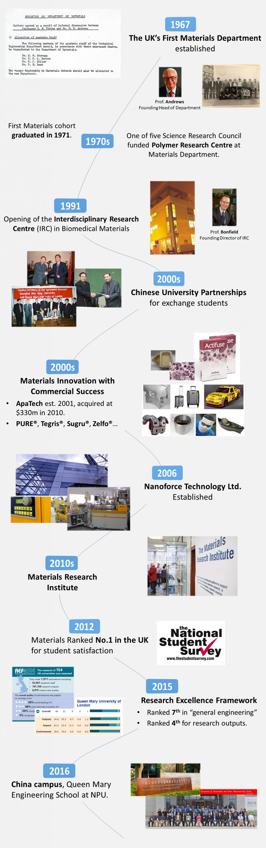 Materials50 Timeline QMUL School Of Engineering And Materials Science materials50-timeline-qmul-school-of-engineering-and-materials-science